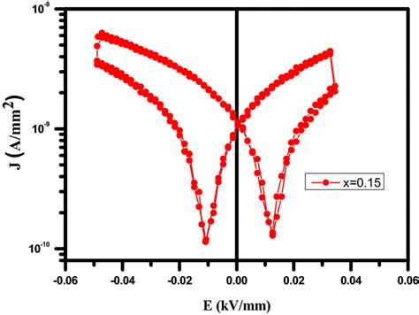 The Current Density J Vs Electric Field E Download Scientific