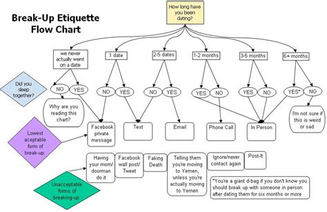 Back To Astoria Breaking Up Is Hard To Do So Here S A Flow Chart To Help You Out