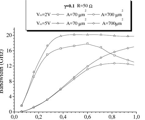 The Rce P I N Photodiode Bandwidth Versus Thicknees Of The Absorption