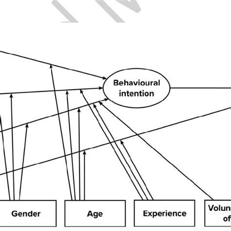 Unified Theory Of Acceptance And Use Of Technology Model Utaut Download Scientific Diagram