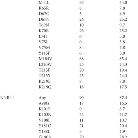 Drug Resistance Mutation Prevalence Download Table