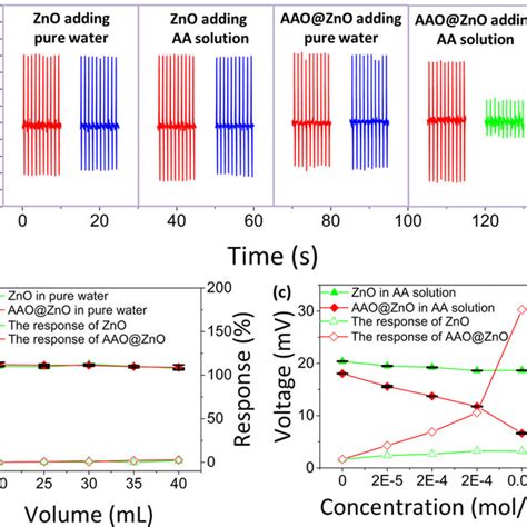 Control Experimental Results Showing The Piezoelectricenzymatic
