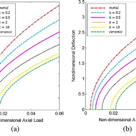 Variation Of Dimensionless Deflection With Dimensionless Applied Axial