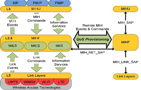 Enhanced Media Independent Handover Framework Download Scientific Diagram