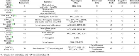 Comparison Of The Mocas Dataset With The Existing Cognitive Workload
