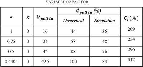Table 2 From Parametric Optimization Of Rf Mems Variable Capacitor With High Linearity For C
