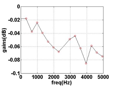 Loop Filter Estimation