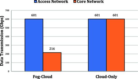 Comparison Between Total Data Transmission In The Access Network Vs Download Scientific