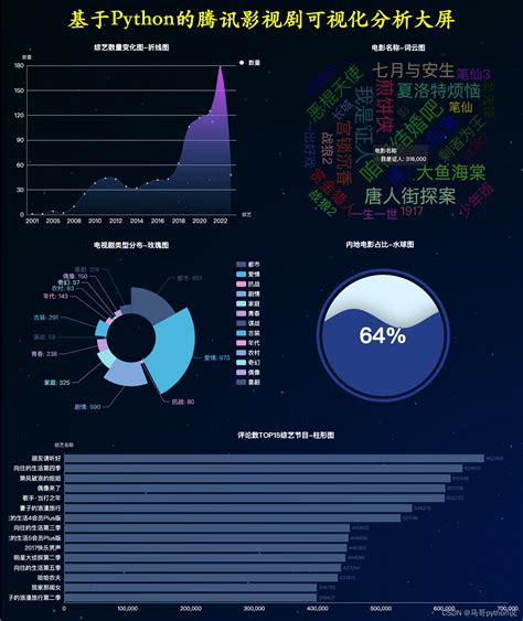 Python竖版大屏 用pyecharts开发可视化的奇妙探索