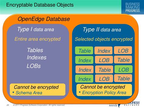 PPT OpenEdge RDBMS Transparent Data Encryption PowerPoint Presentation ID