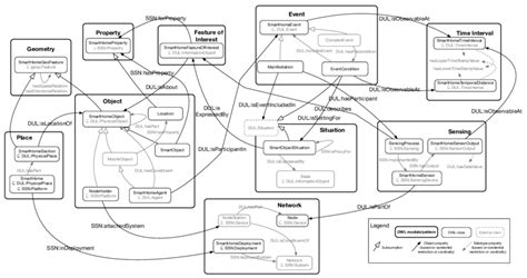 Overview Of The Smarthome Ontology Composed Of 10 Ontology Modules