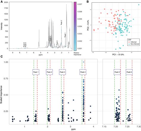Machine Learning Classification Of Patients Using Nmr Data A Most