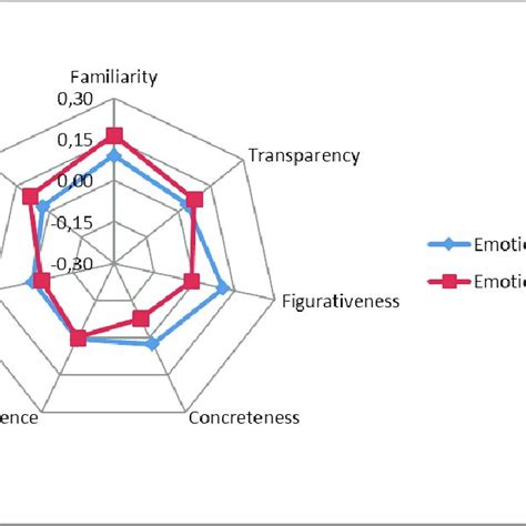 Partial Correlations Between Emotional Arousal And Non Affective Download Scientific Diagram