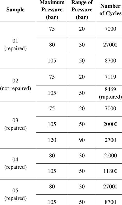 Maximum Cycles Number In Different Fatigue Tests Of Buckled Specimens Download Scientific