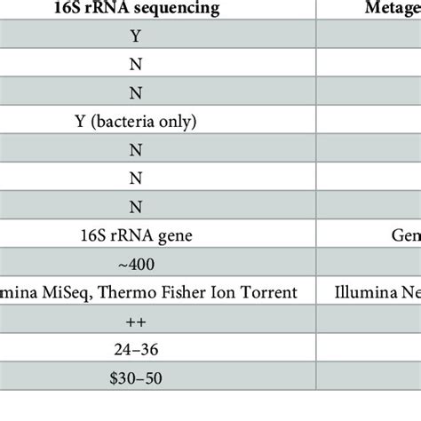 Comparison Of Axiom Microbiome Array Vs 16s Rrna Sequencing Vs