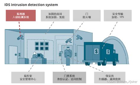 网络安全之入侵检测 网络入侵检测 csdn博客
