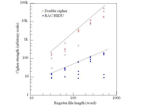 a double cipher scheme for applications in ad hoc networks and its vlsi