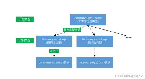 NET高级面试指南专题九 泛型概念常用泛型类和方法泛型约束协变与逆变