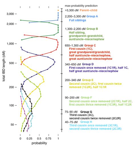 the limits of predicting relationships using dna the dna geek