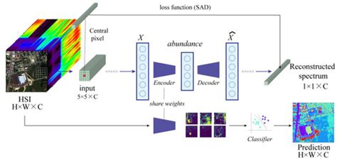 Remote Sensing Free Full Text An Attention Based 3d Convolutional