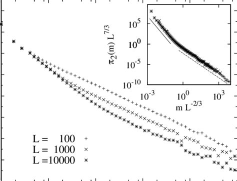 The Lattice Size Dependence Of π2m L Is Shown For N 3 And β 15