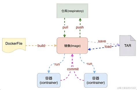 docker入门：什么是docker及其工作原理 docker原理 csdn博客
