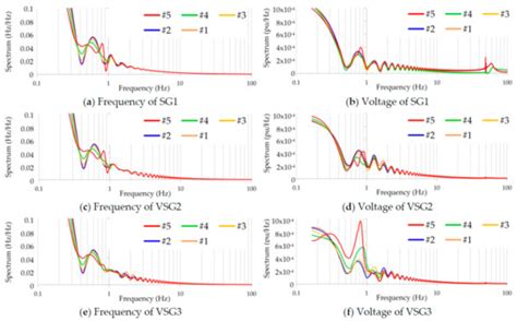 Energies Free Full Text Dynamics Analysis Using Koopman Mode Decomposition Of A Microgrid