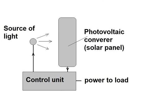 Idea On Closed Loop Photovoltaic Device Download Scientific Diagram