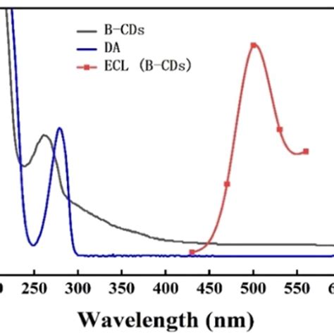 The Absorption Spectra Of B Cds Black Curve And Da Blue Curve The Download Scientific