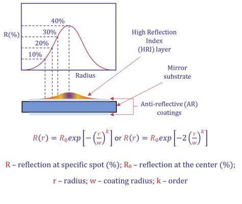 Variable Reflectivity Mirrors Laser Scientist
