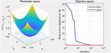 基于同步挤压小波降噪与改进麻雀优化长短时记忆网络的时间序列预测利用小波去噪进行时间序列预测 Csdn博客