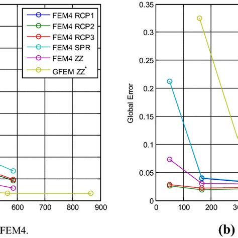 global error versus number of degrees of freedom results obtained by