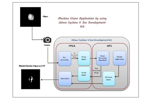 demonstrating machine vision on iwave s cyclone v soc development kit iwave systems