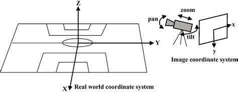 The Relationship Between The Camera And The Projection Coordinates