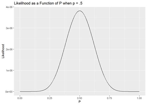 biostatistics comparing proportions among groups