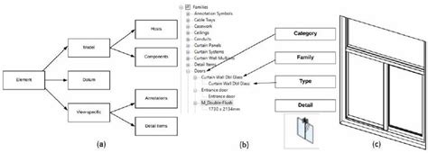 Elements Of Revit B Revit Families And C Detailed Model Of Slider