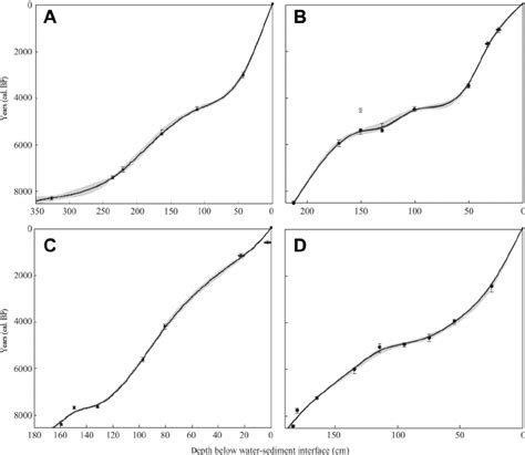 Age Depth Models Cubic Spline Interpolation For Lakes Aurélie A Download Scientific