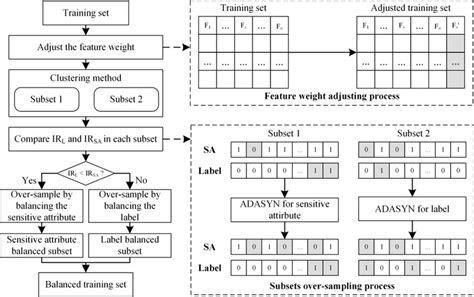 Schematic Diagram Of Clustering Based Over Sampling Method Download