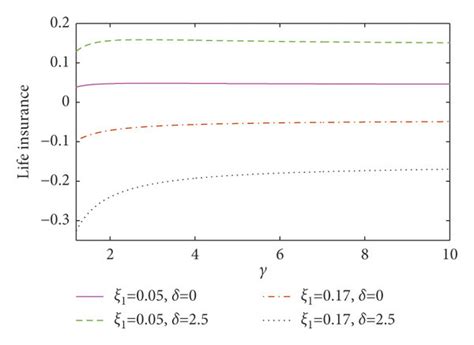 The Effects Of The Relative Risk Aversion Coefficient On The Optimal