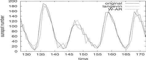 The Prediction Results Of The Time Series Of Annual Sunspot Numbers Download Scientific Diagram