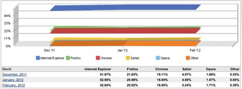 Internet Explorer Still On Top In Market Share Stats While Chrome Keeps Catching Up The Verge