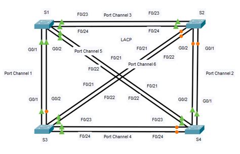 Packet Tracer Troubleshoot EtherChannel Instructions Answer