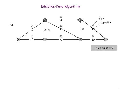 Ppt 7 Edmonds Karp Algorithm Powerpoint Presentation Free Download