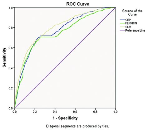 Receiver Operative Characteristics Curves Of C Reactive Protein Crp