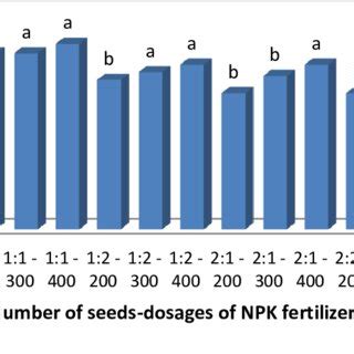 Interaction between density plant and NPK fertilizer dosages on... | Download Scientific Diagram