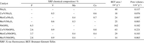 Chemical And Textural Characterization Of The Catalysts Download Scientific Diagram