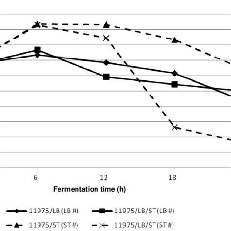 PDF Interactions Between Lactobacillus Acidophilus Strains And The Starter Cultures