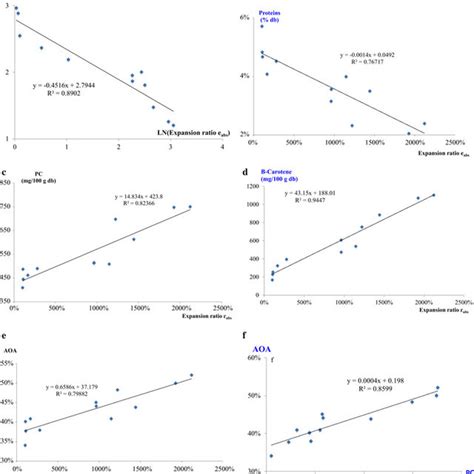 Linear Correlations Between Absolute Expansion Ratio Abs Parameter And Download Scientific