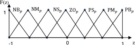 Figure 1 From Design Of Hybrid Fuzzy And Position Velocity Controller For Precise Positioning Of