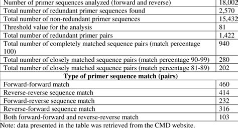 1 The Summary Of Primer Redundancy Processing Download Table